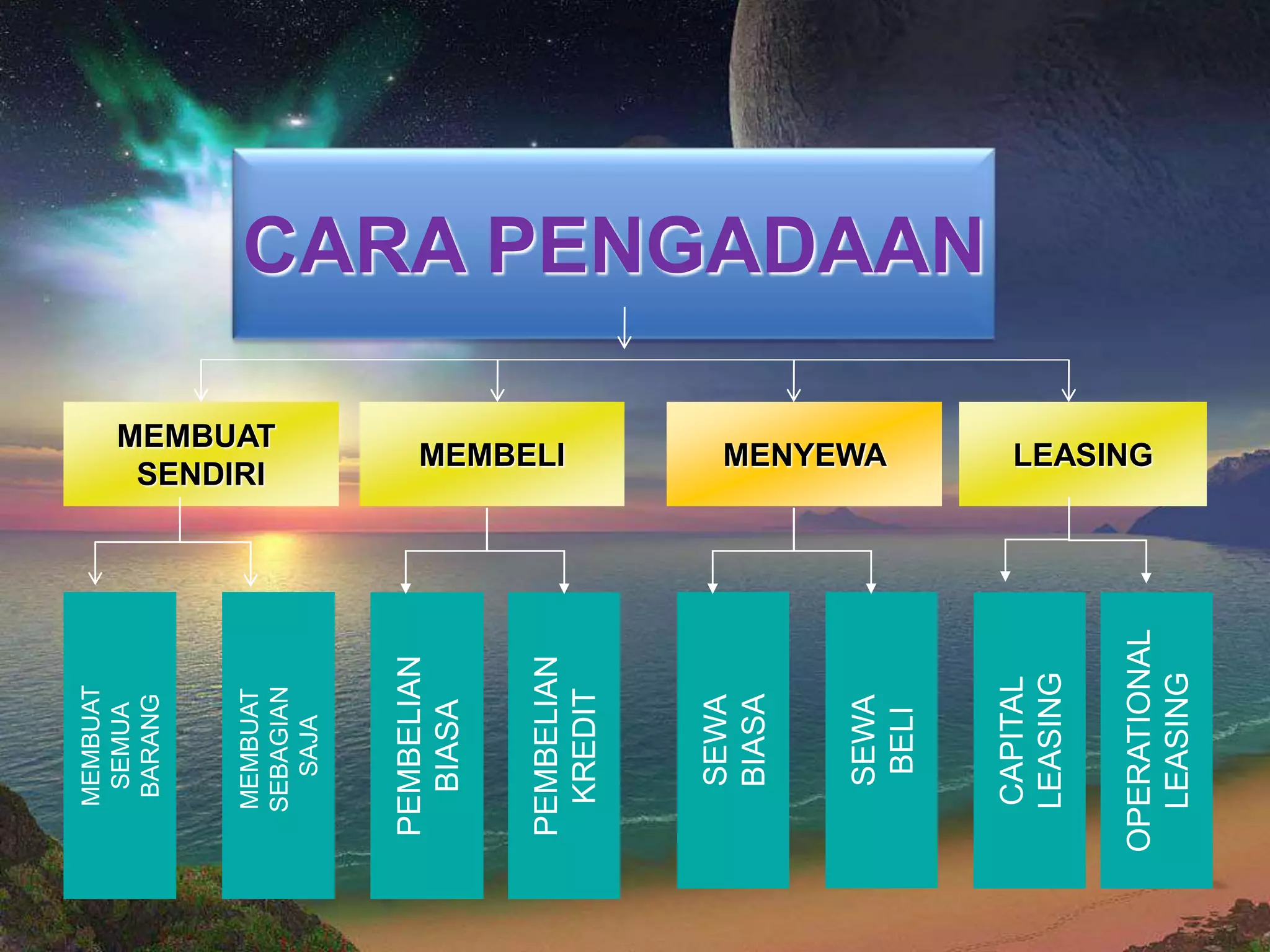 Presentasi scm | PPTX
