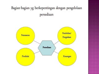 Presentasi scm manajemen material | PPTX