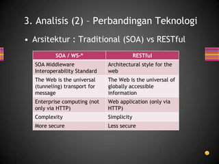 Presentasi seminar penelitian pemodelan web services di unpar | PPTX