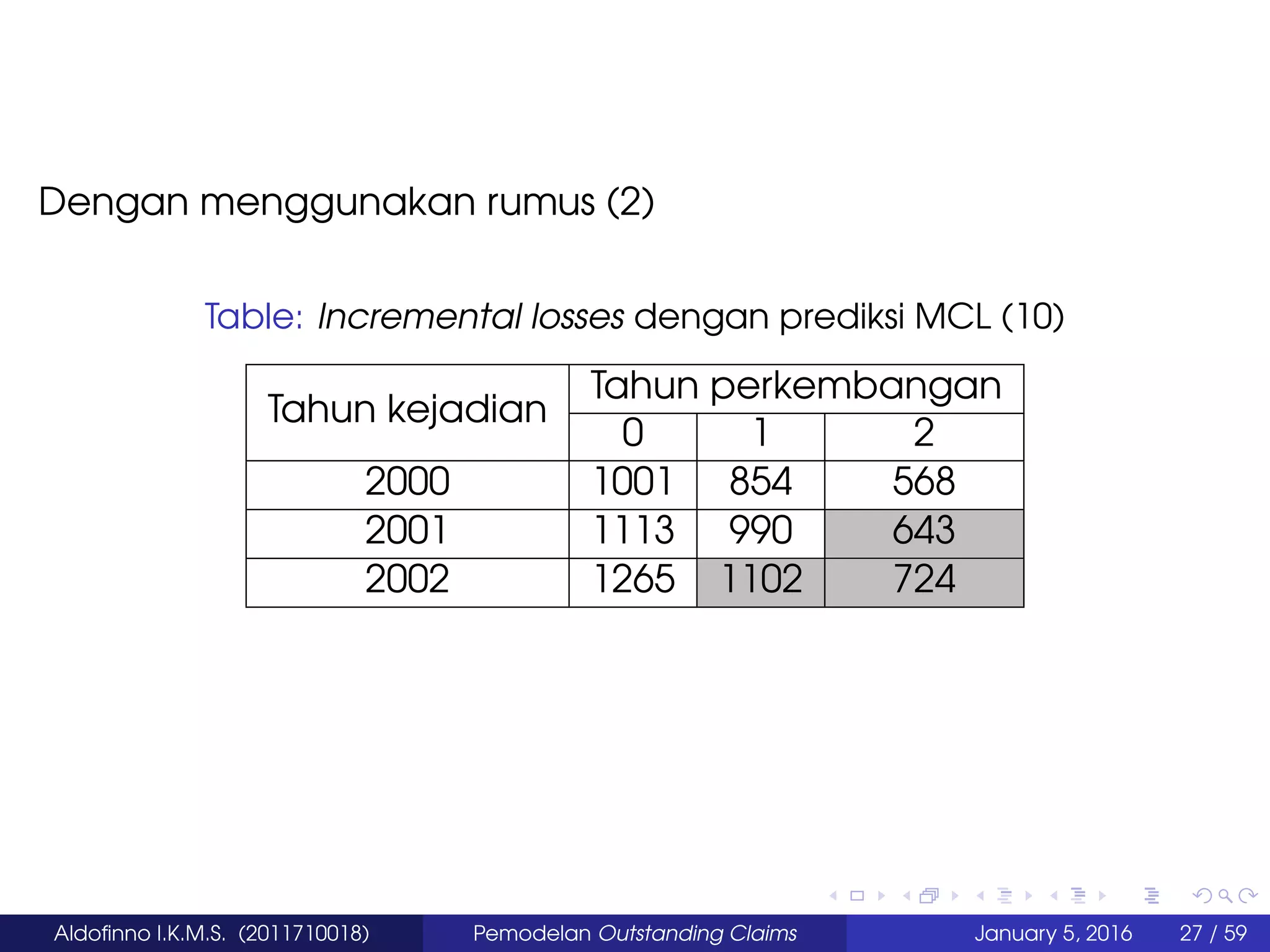 Outstanding Claims model with Chain Ladder and Modified Chain ...