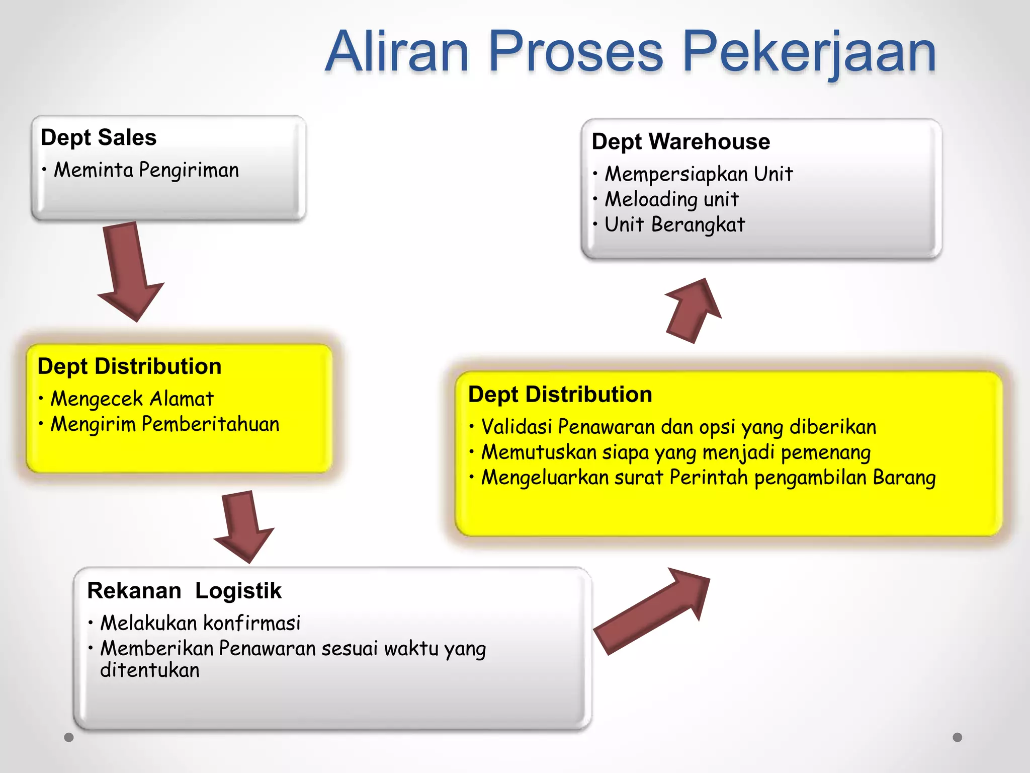 Perancangan Sistem Informasi Distribusi | PPTX