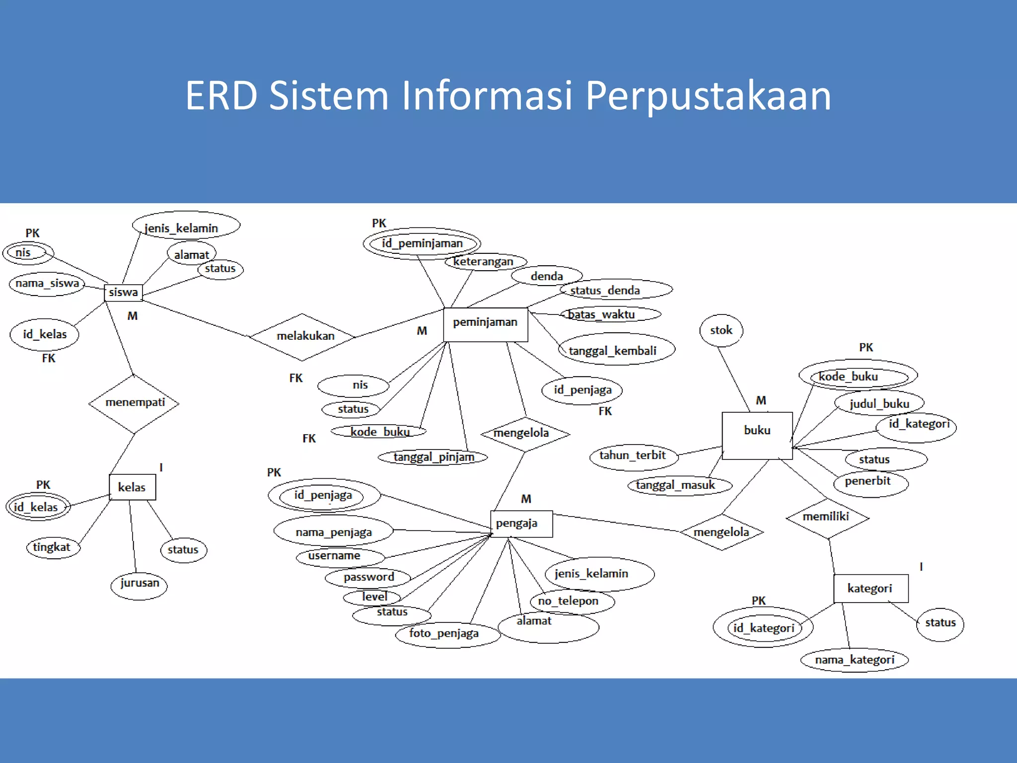 Presentasi sistem perpustakaan | PPTX