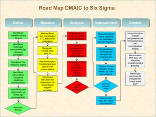 Presentasi six sigma | PPT