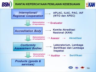 Skema Akreditasi-Sertifikasi ISO 27001 Komite Akreditasi Nasional | PPT