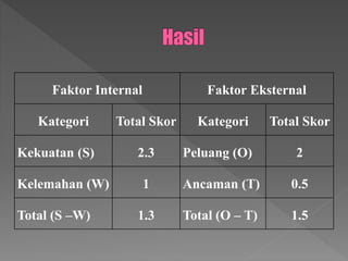 Presentasi swot | PPT