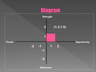 Presentasi swot | PPT