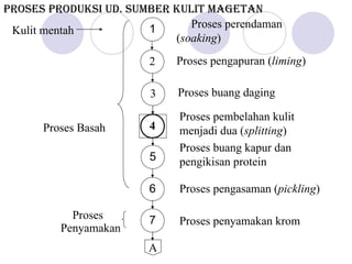 APLIKASI SIX SIGMA PADA PENGUKURAN KINERJA DI UD. SUMBER KULIT MAGETAN ...