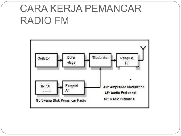 Presentasi Radio FM | PPTX