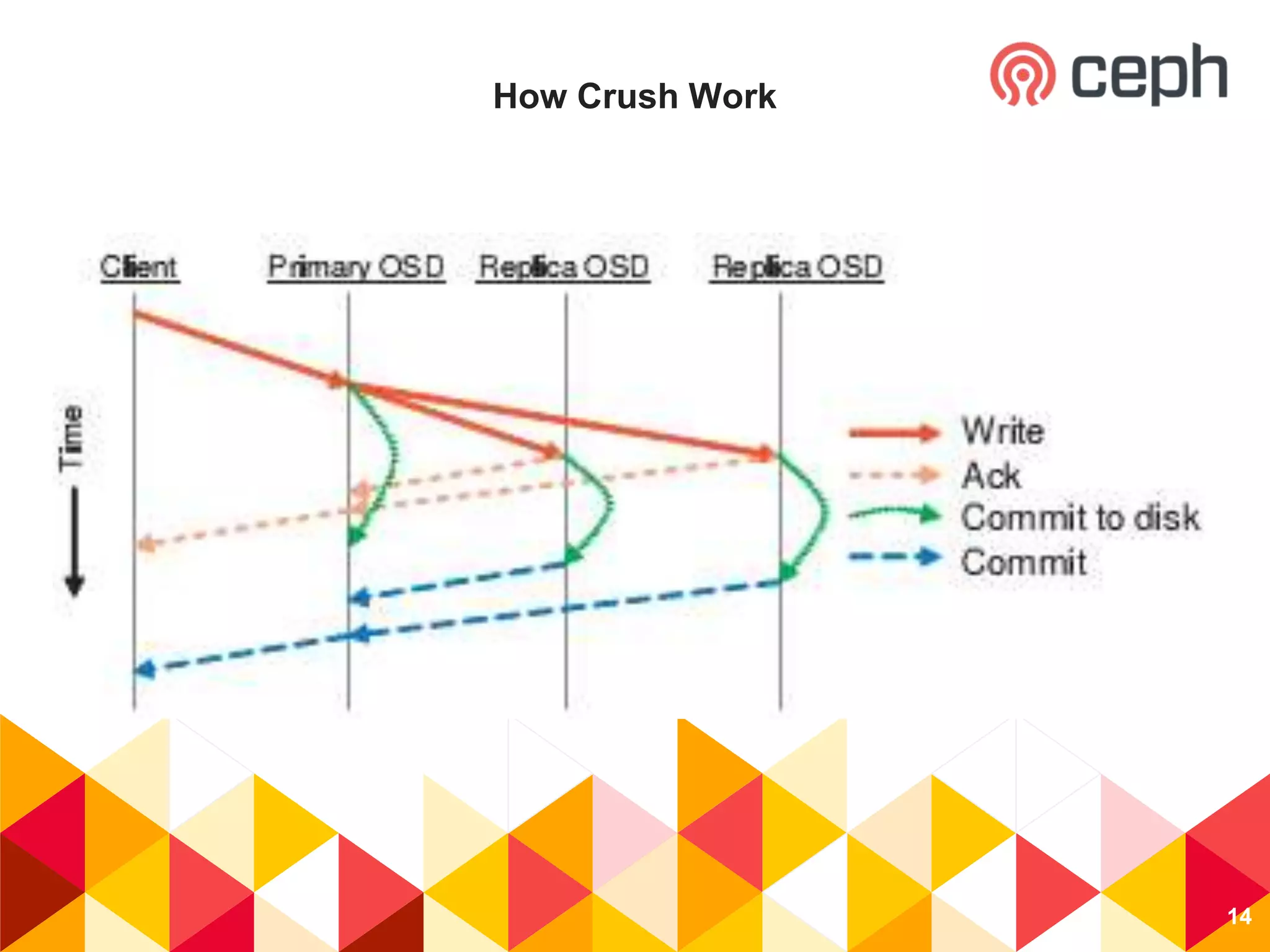 ceph software defined storage | PPTX