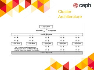 ceph software defined storage | PPTX
