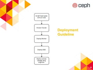 ceph software defined storage | PPTX