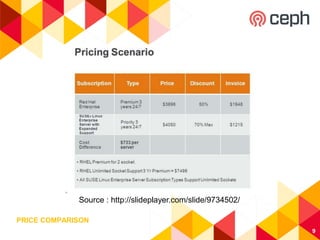 ceph software defined storage | PPTX