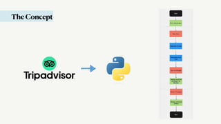 Python-based Travel Recommendation System Project | PDF