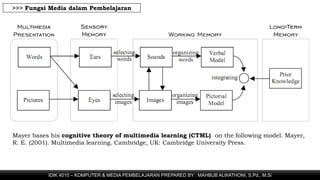 Mata Kuliah Komputer & Media Pembelajaran S1 PGSD UT | PPTX