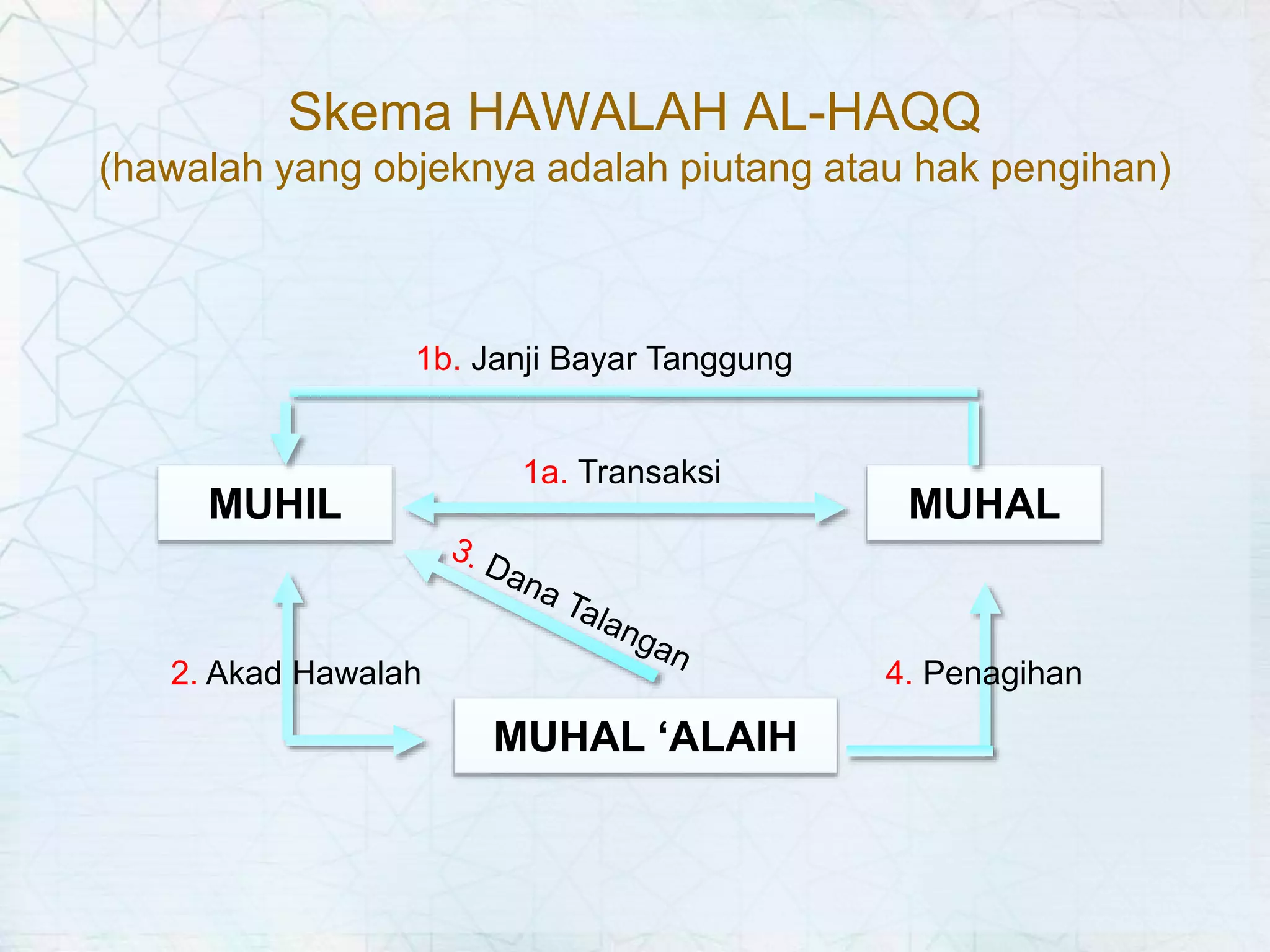 wakalah kafalah hawalah | PPSX