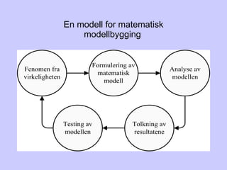 Matematis modellering og praktisk matematikk | PPT