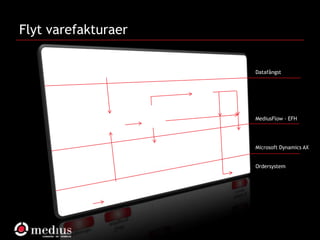 Presentasjon MediusFlow | PPTX