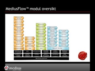 Presentasjon MediusFlow | PPTX