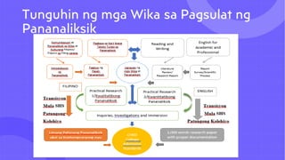 Pagbuo ng Maiksing Pananaliksik na Napapanahon ang Paksa (Para sa SHS) | PPTX
