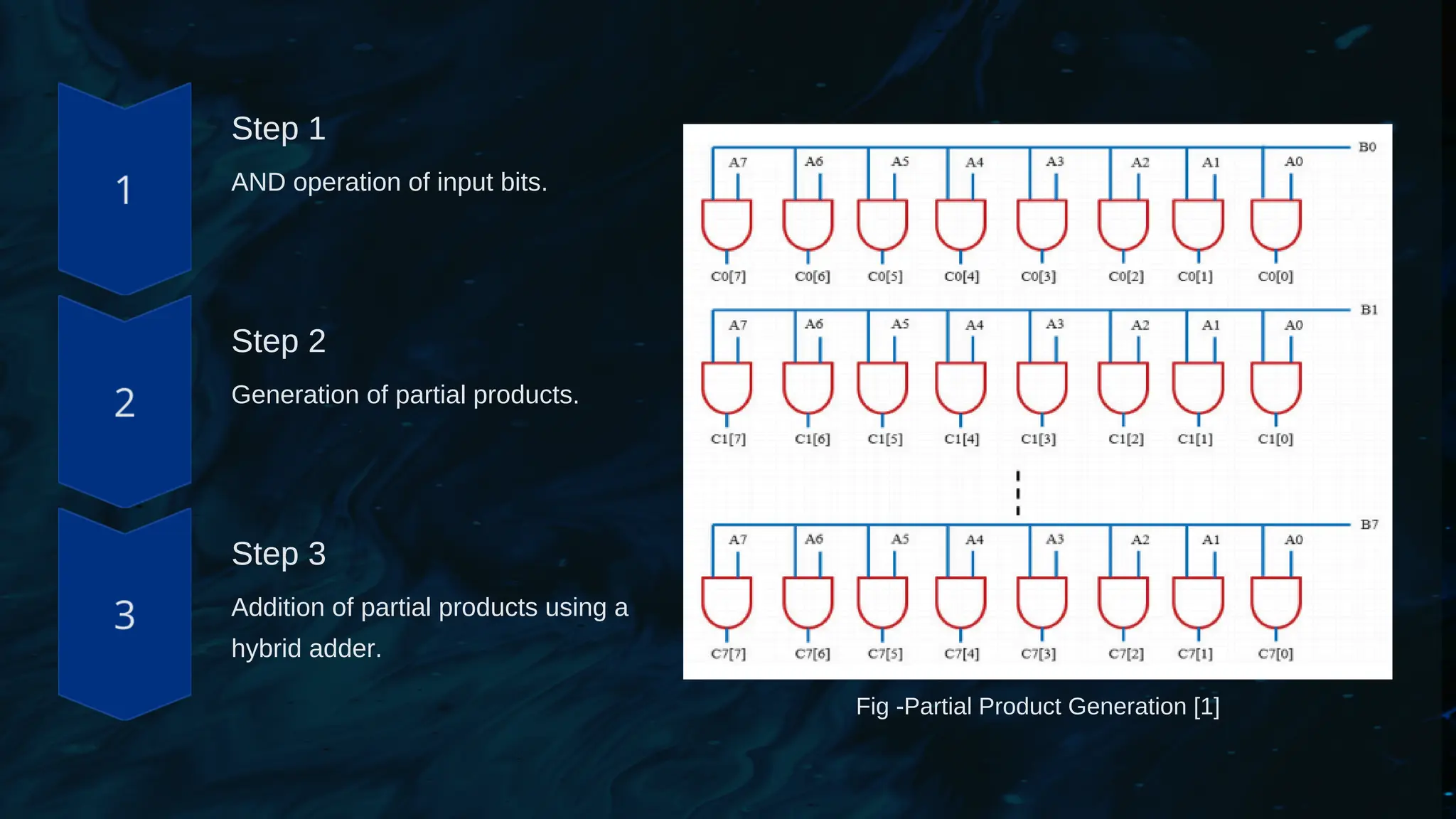 A Novel Design of High Speed Multiplier Using Hybrid Adder Technique - A Seminar Presentation on ...