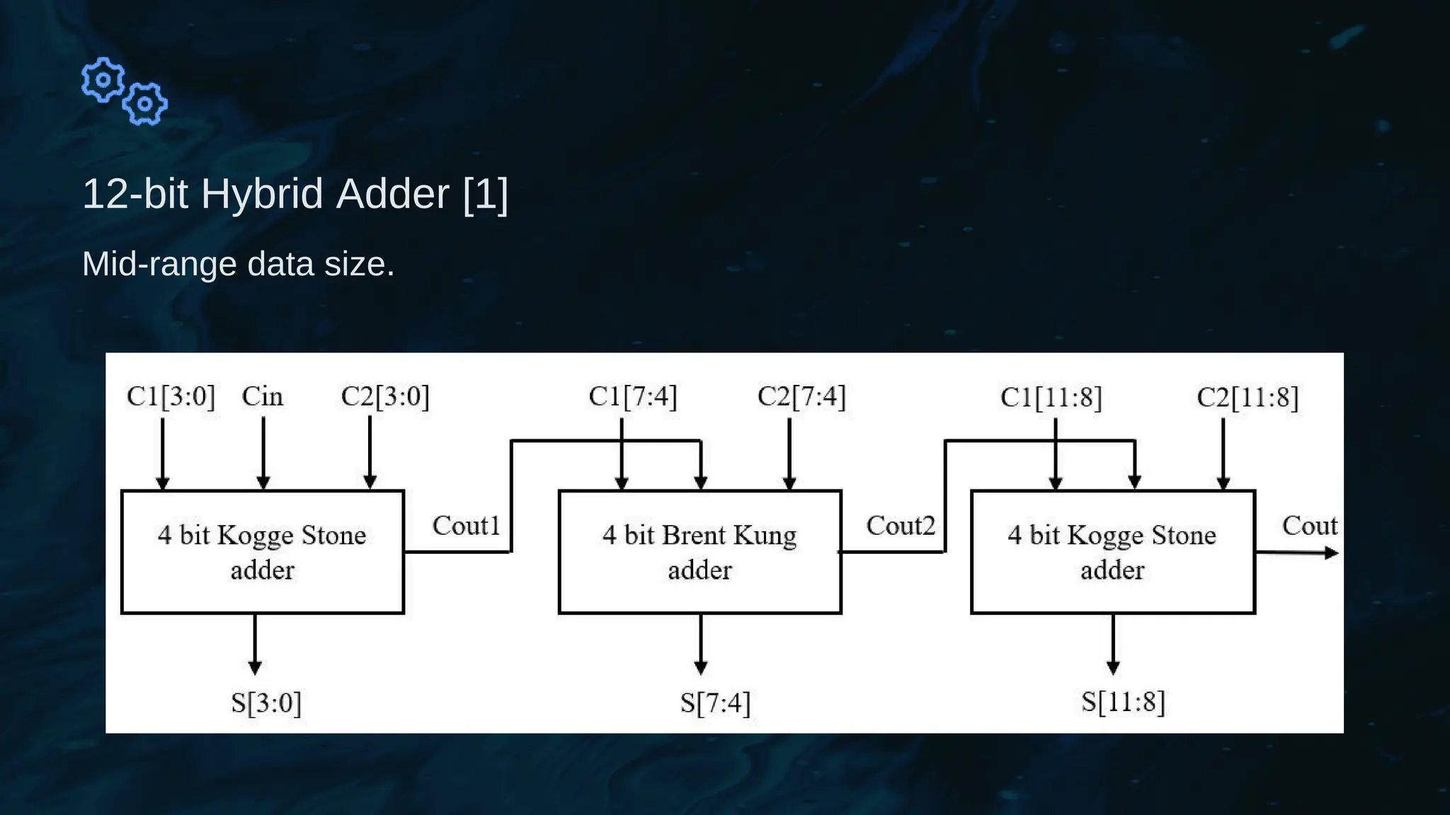 A Novel Design of High Speed Multiplier Using Hybrid Adder Technique - A Seminar Presentation on ...