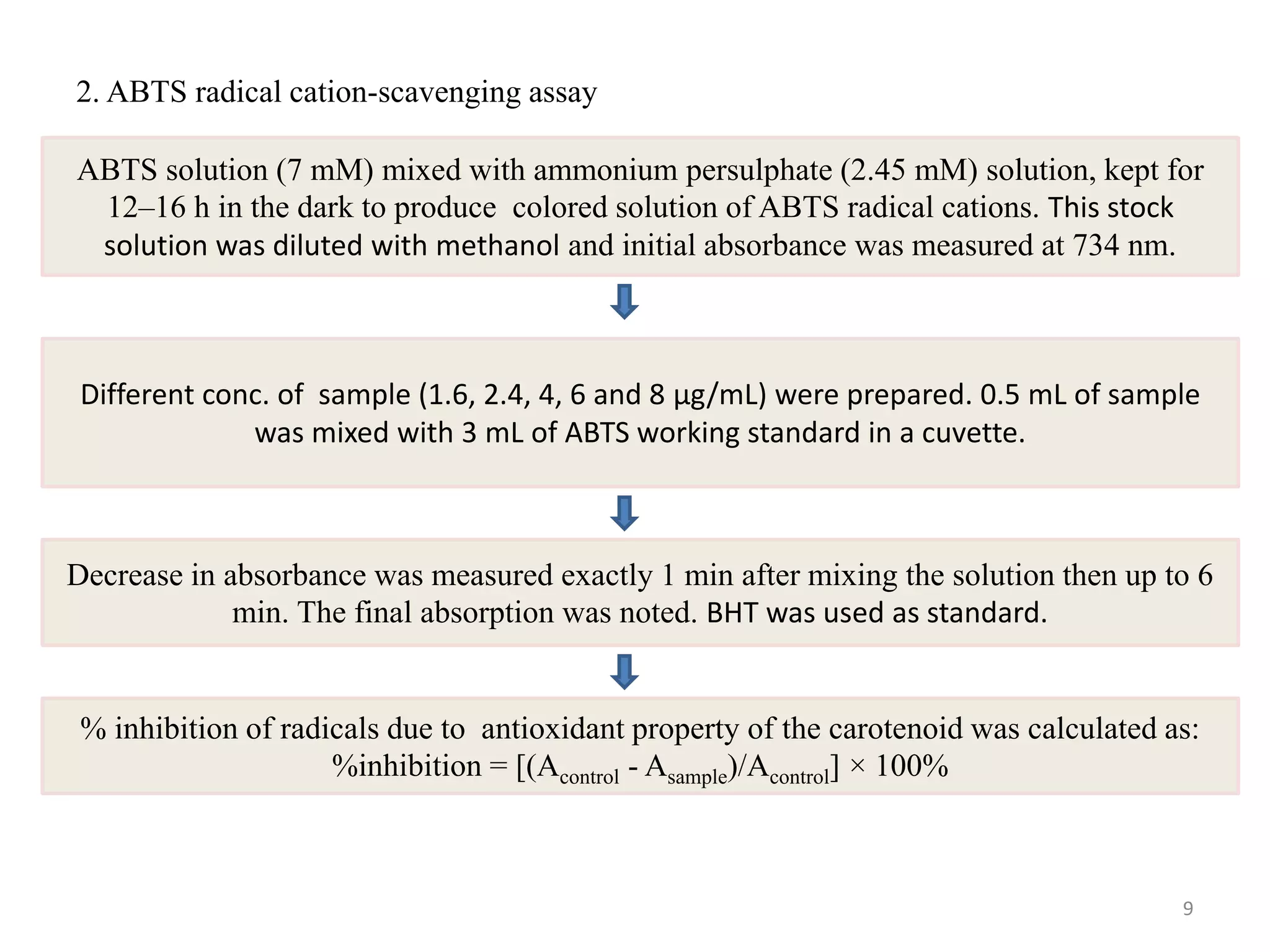 Extraction, identification and antioxidant activities of carotenoids ...