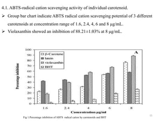 Extraction, identification and antioxidant activities of carotenoids ...