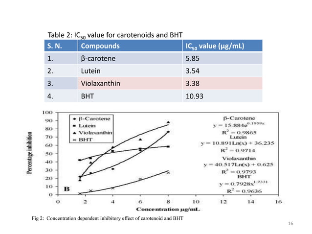 Extraction, identification and antioxidant activities of carotenoids from Ipomoea aquatica Forsk ...