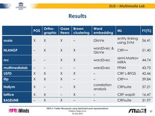 Named Entity Recognition for Twitter Microposts (only) using Distributed Word Representations | PPT
