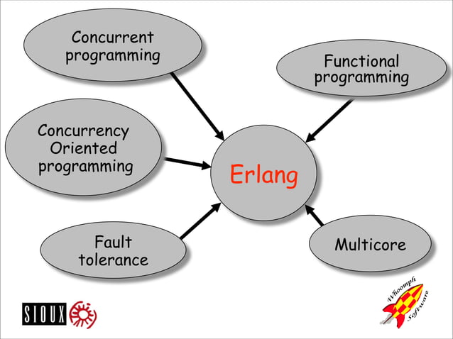 Sioux Hot-or-Not: Functional programming: unlocking the real power of multi-core (Joe Armstrong ...