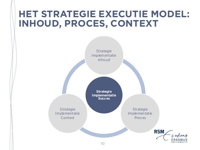 Presentatie | Proefschrift Strategie Implementatie