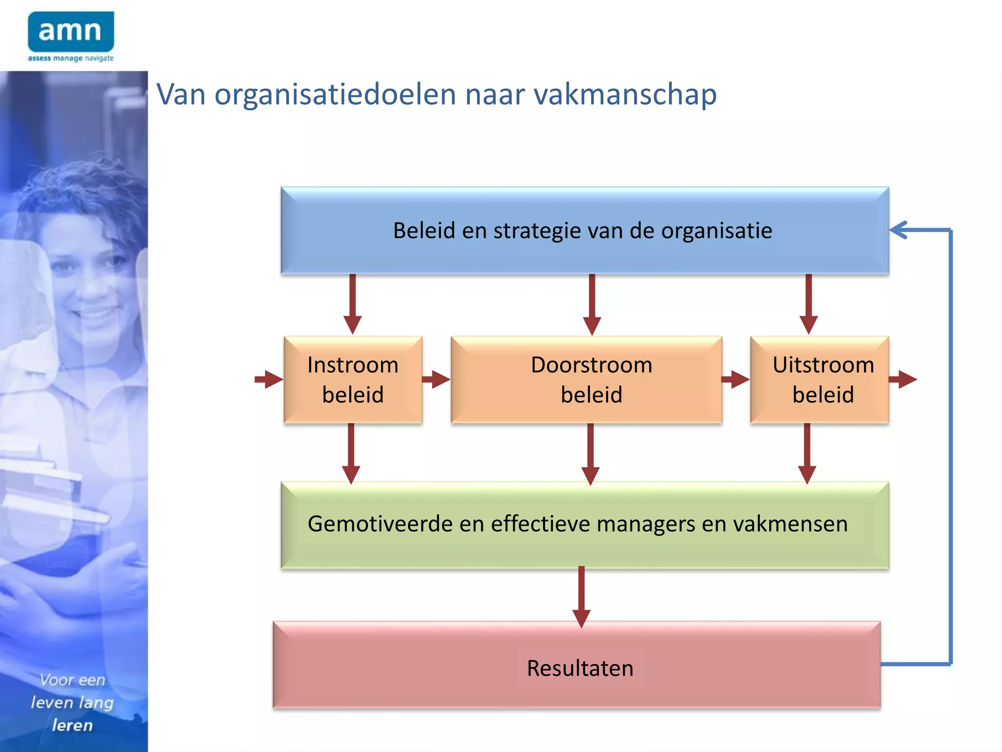 Presentatie wim-van-de-belt | PDF | Vocational Training | Careers