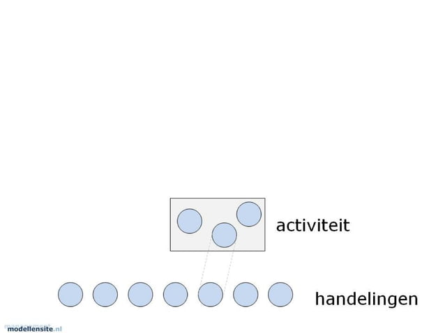 Presentatie activiteit taak functie | PPT