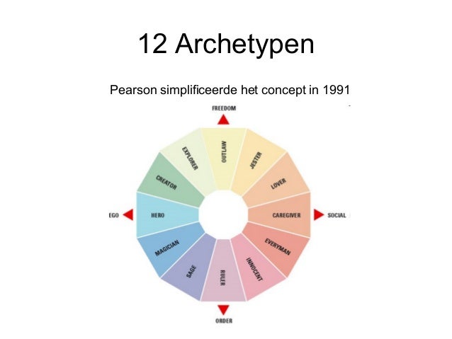 Presentatie archetype als merk