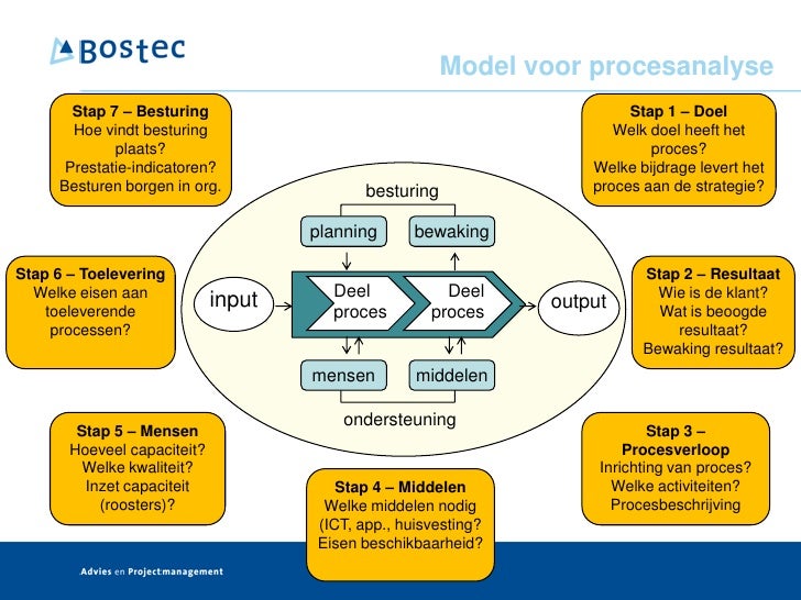 Presentatie Capaciteitsmanagement in Ziekenhuizen