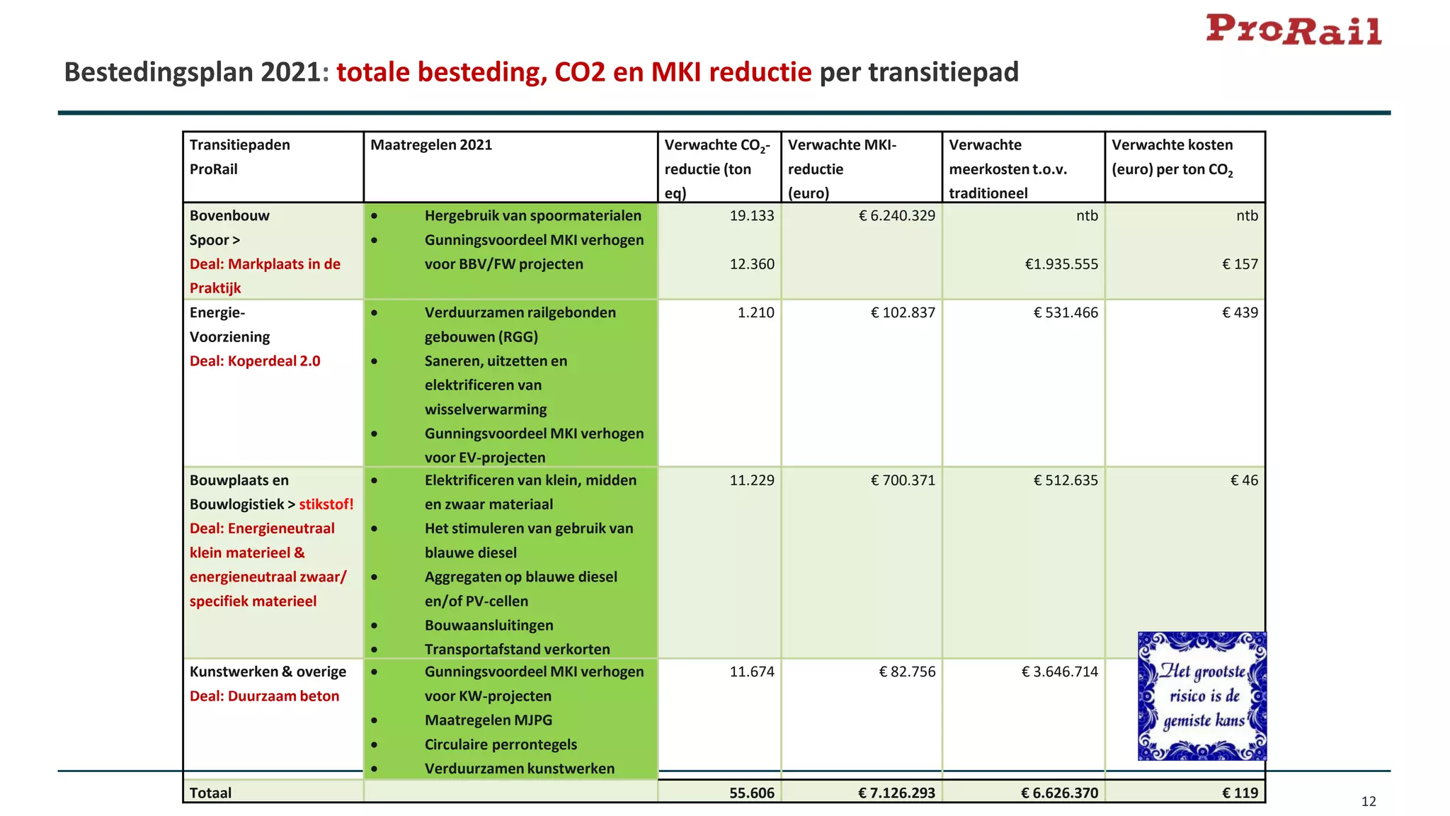 Katja Nelissen - ProRail | PDF