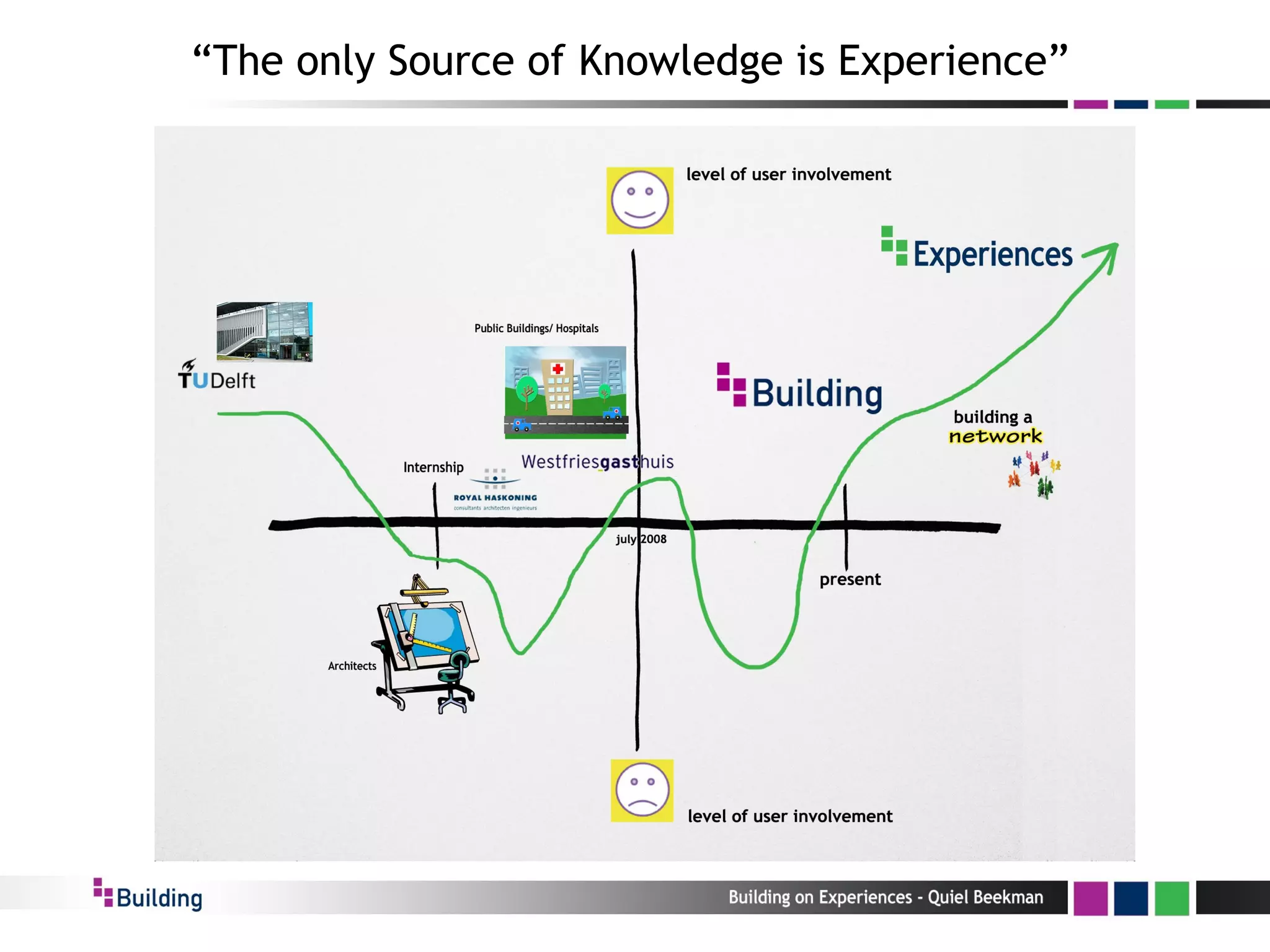 Presentatie Contextmapping Symposium Quiel Beekman | PPT