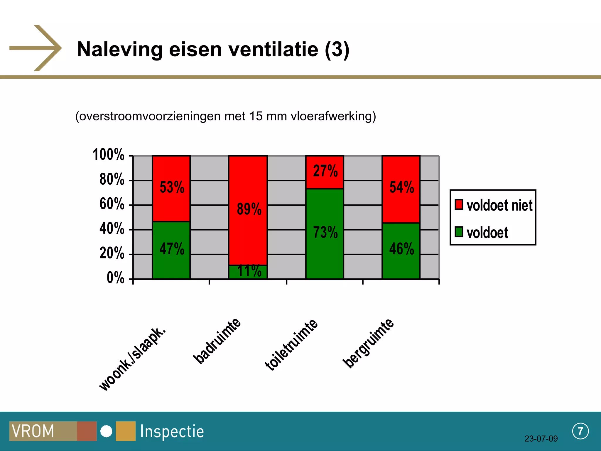 Presentatie Erik Kool (VROM Inspectie) | PPT
