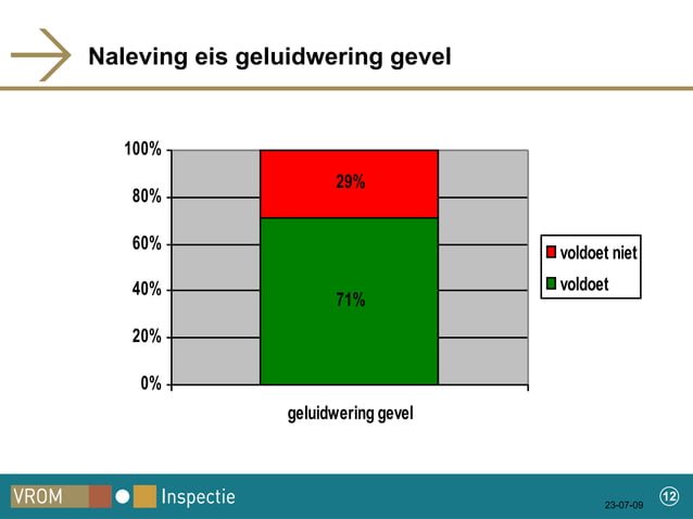 Presentatie Erik Kool (VROM Inspectie) | PPT