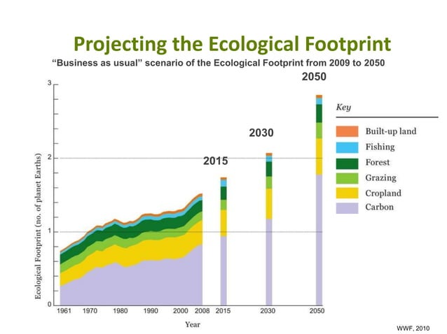 Biodiversity, biocapacity and better choices | PPT