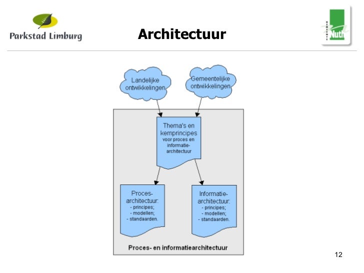 Presentatie Ict Architectuur Projectgroep Dienstverlening