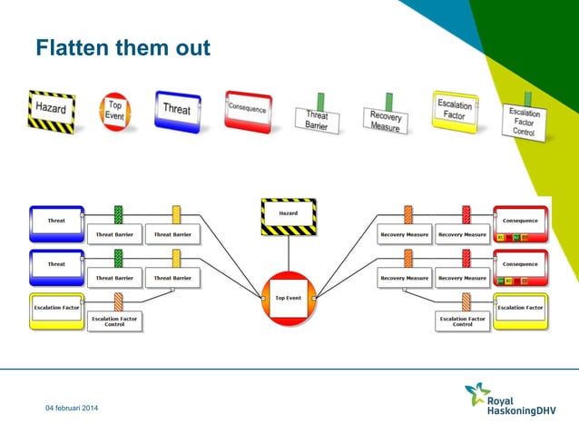 Bow Tie methodology for Operational Safety & Risk Management | PPTX ...