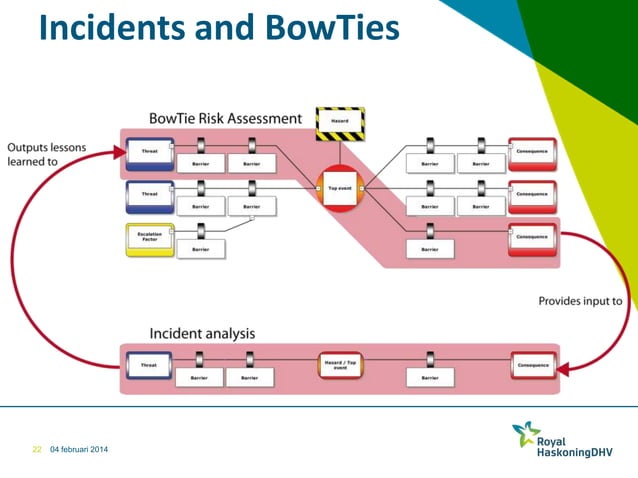 Bow Tie methodology for Operational Safety & Risk Management