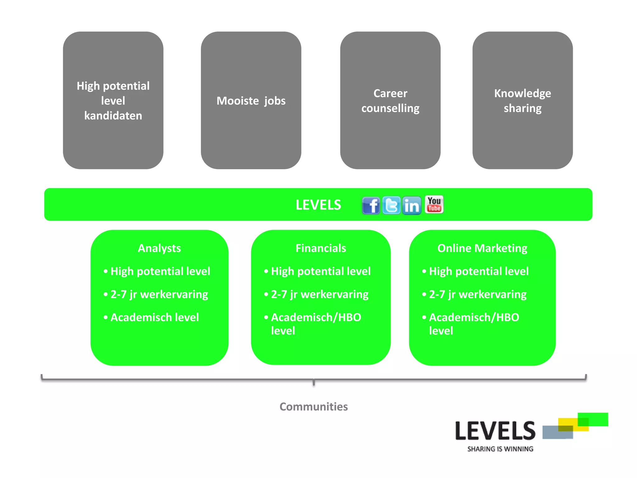 Presentatie levels 2012 def | PPT