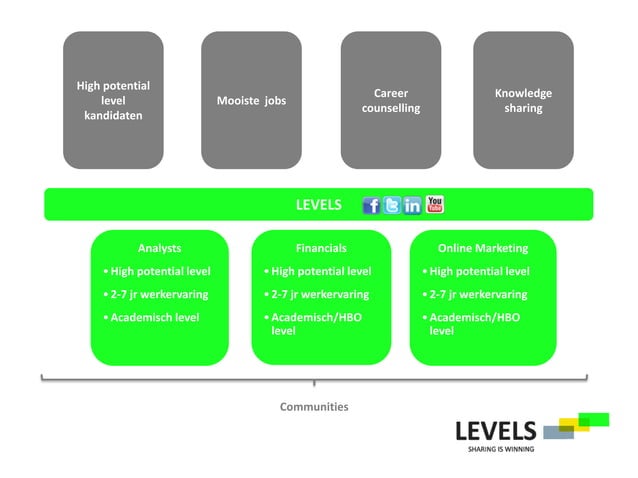 Presentatie levels 2012 def | PPT