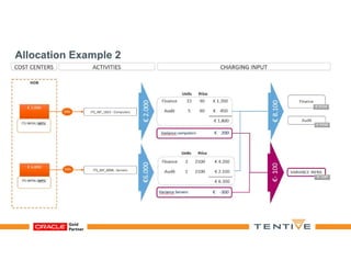 Oracle Profitability and Cost Management - PCMCS | PDF