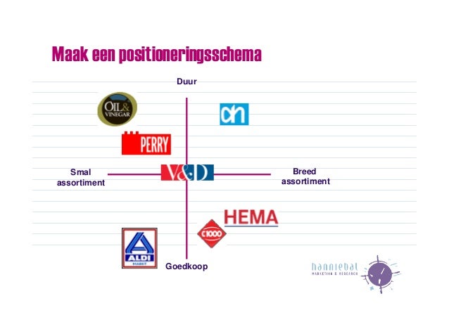 Presentatie positioneren