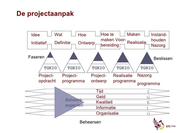 Presentatie Projectmanagement