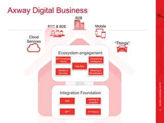 Axway Introduction & Digital Business (by Jo Van Audenhove & Rogier van ...