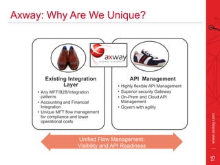 Axway Introduction & Digital Business (by Jo Van Audenhove & Rogier van ...